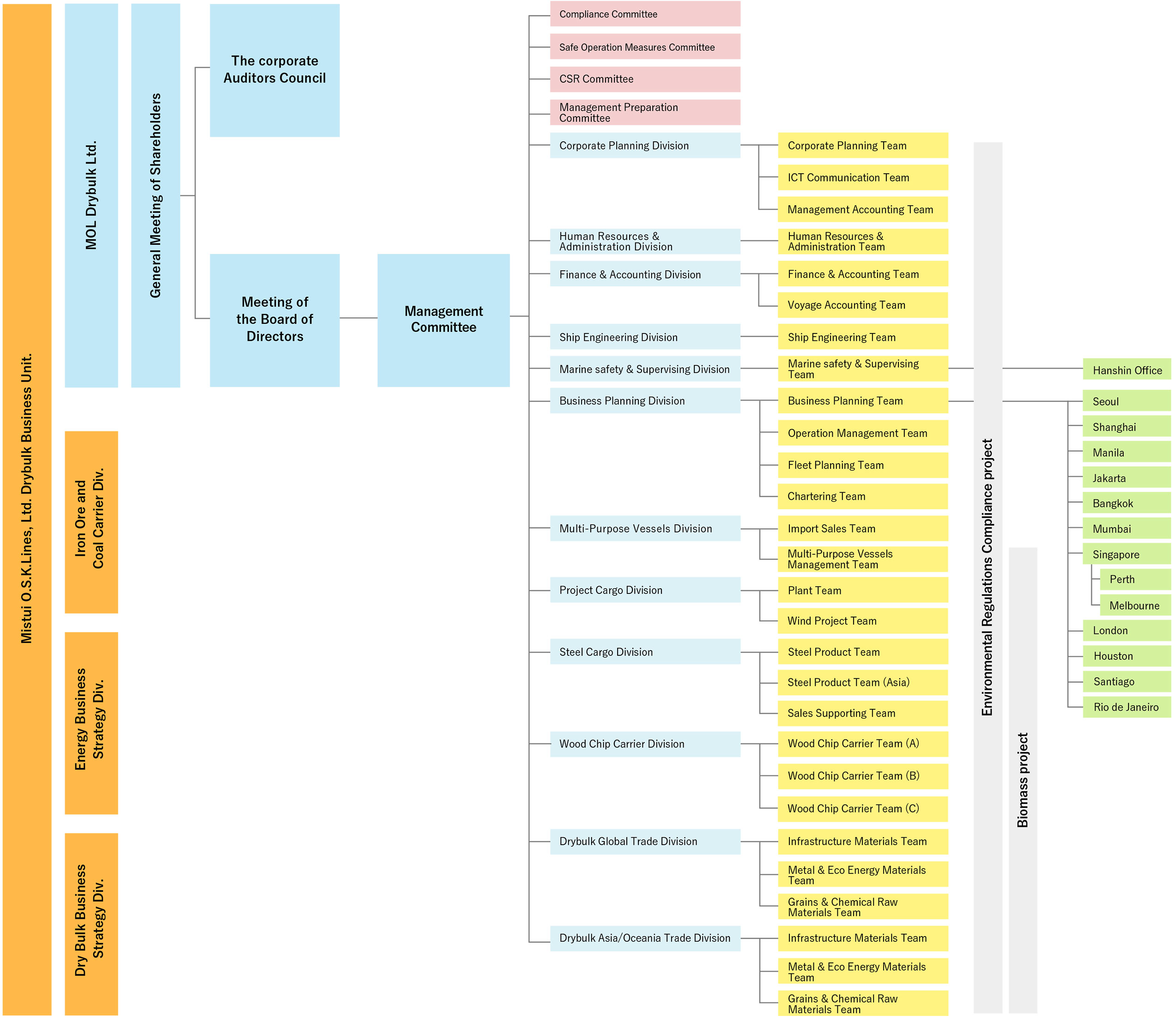 Organization / History | 商船三井ドライバルク株式会社